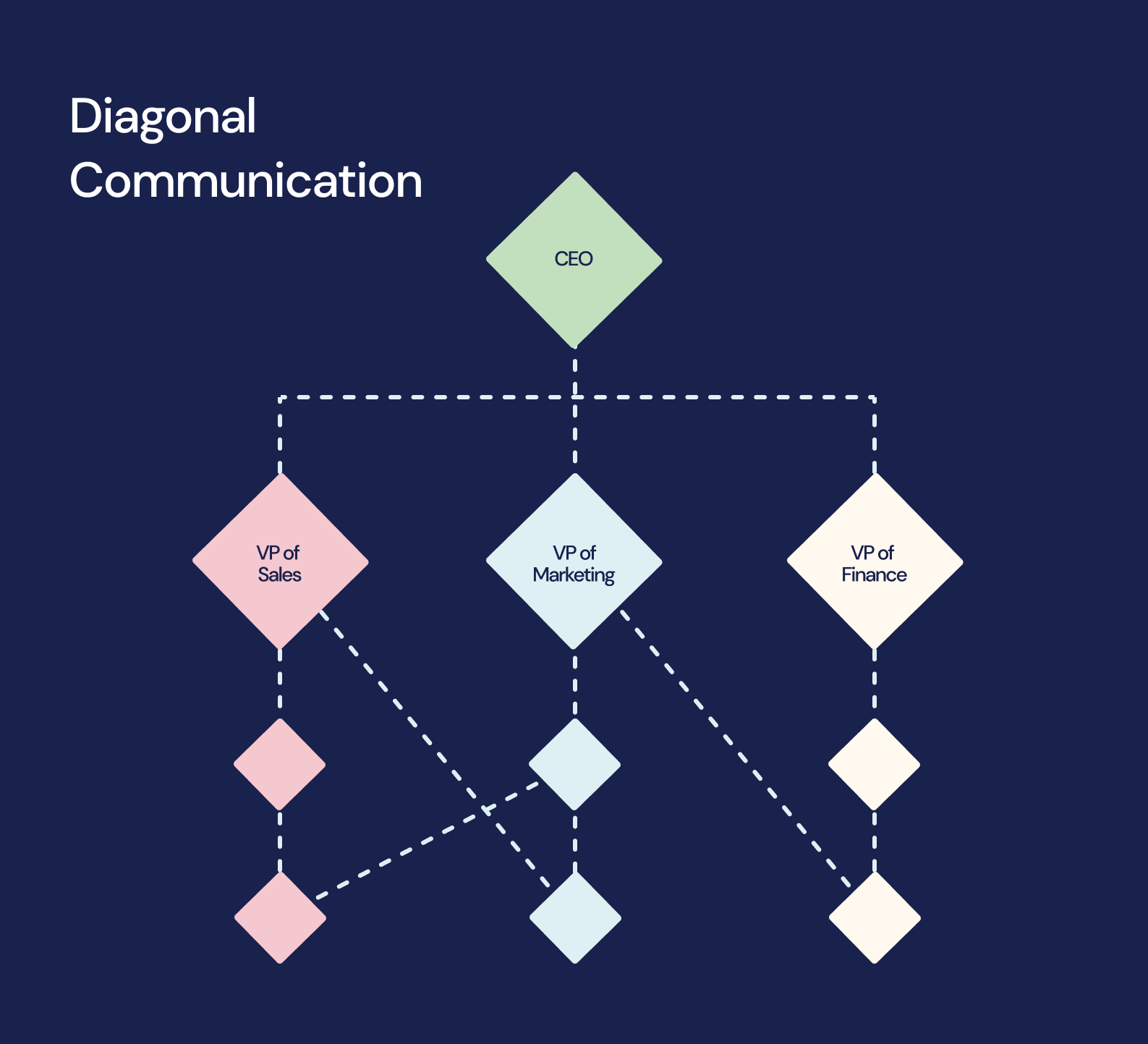 Diagonal communication: Complete guide